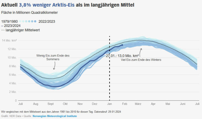 Klimawandel: So schnell schmilzt das Meereis der Arktis - Climate ... Klimawandel: So schnell schmilzt das Meereis der Arktis - Climate ...