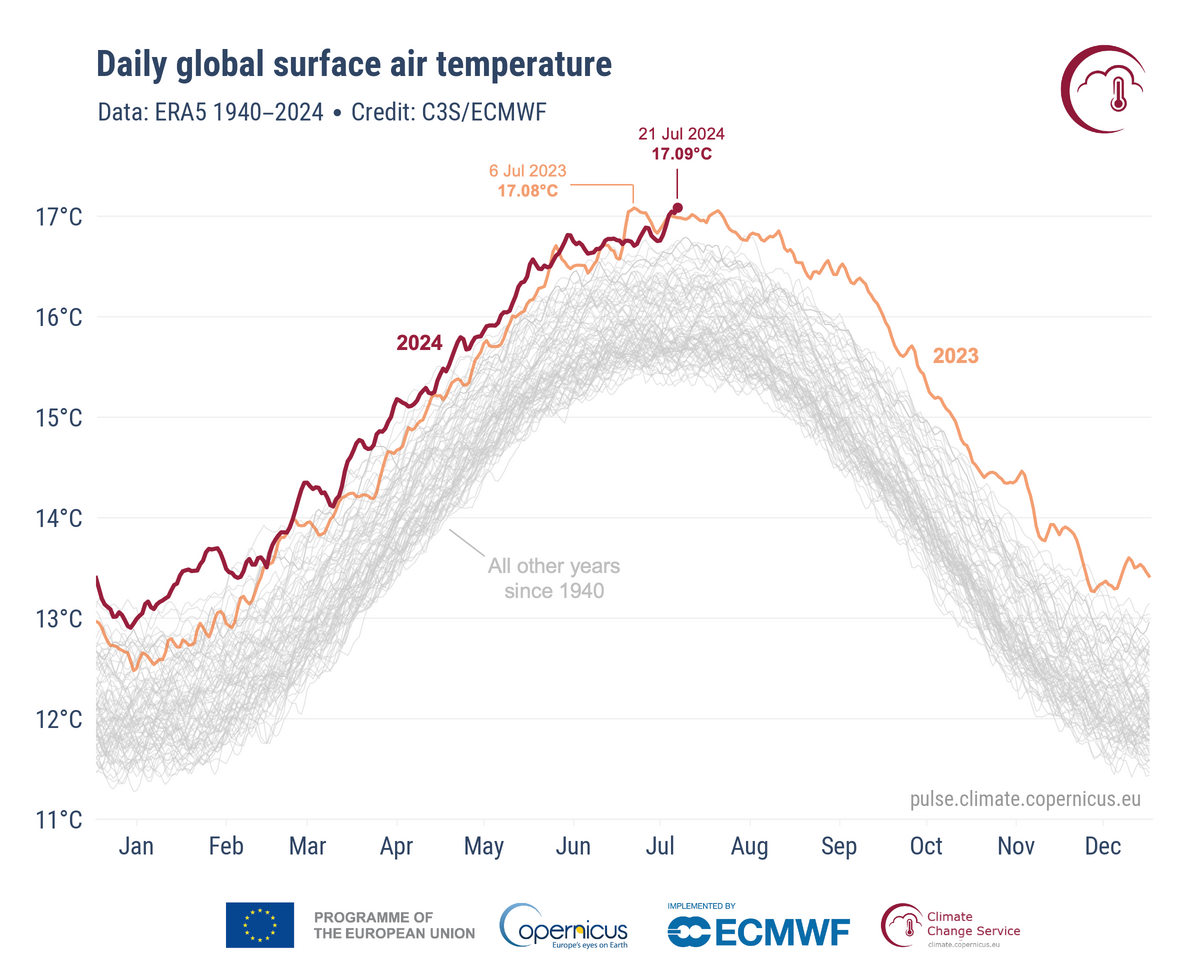 New record daily global average temperature reached in July 2024 ...