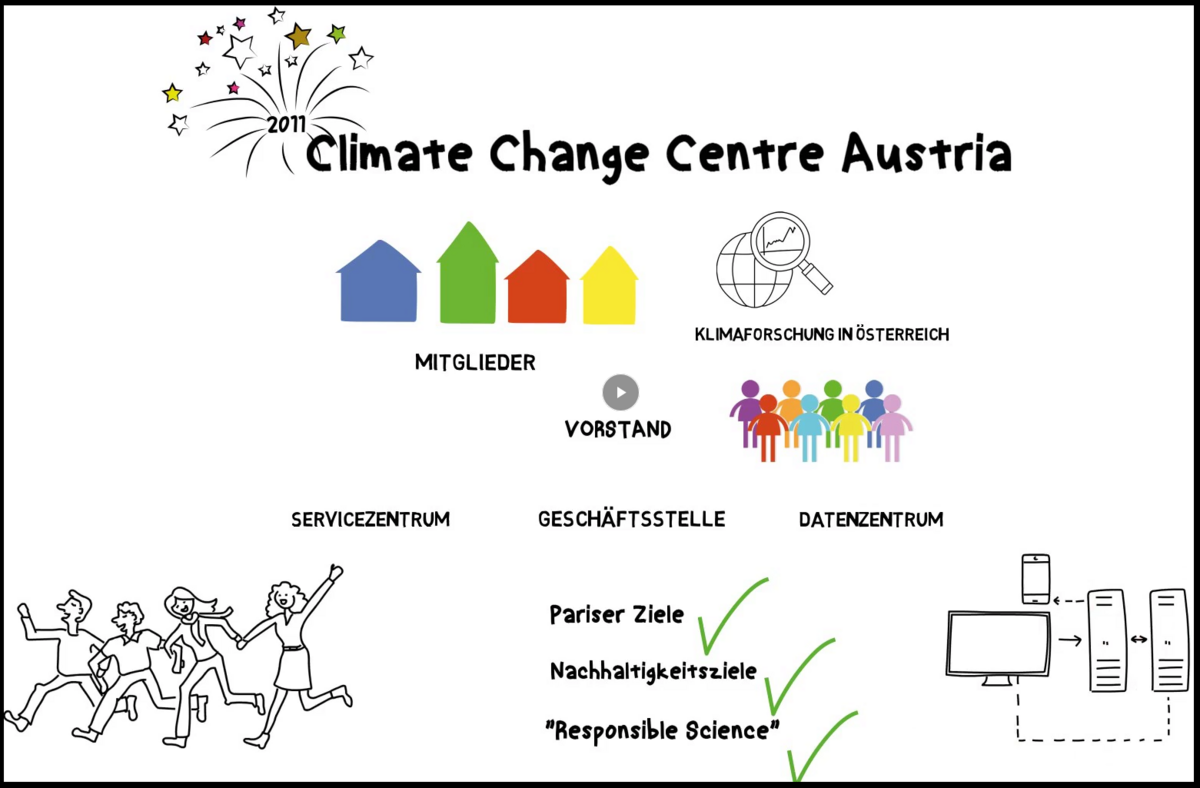 CCCA in bewegten Bildern - Climate Change Centre Austria